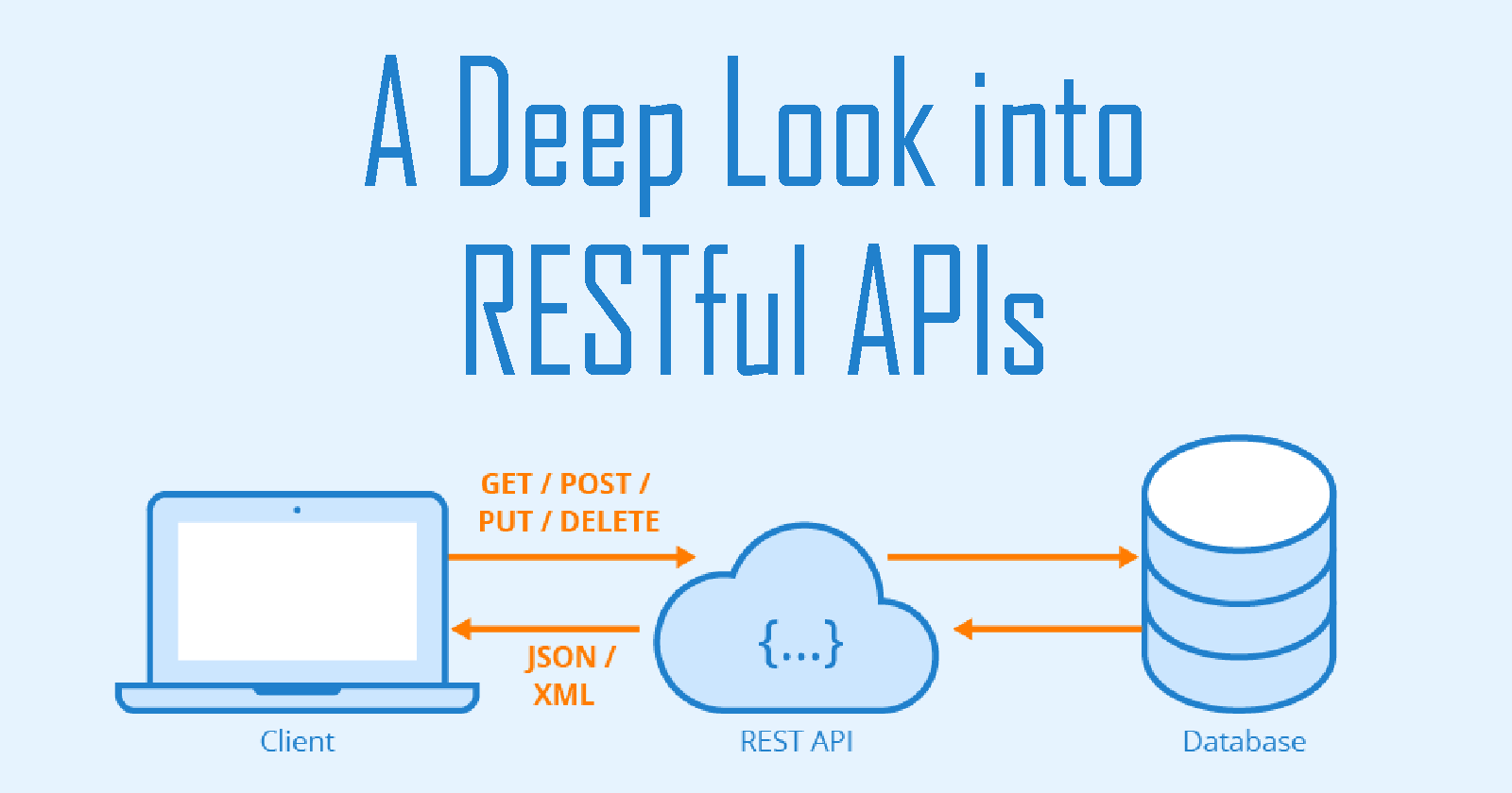 RESTful API L G C ch Kh i T o RESTful API