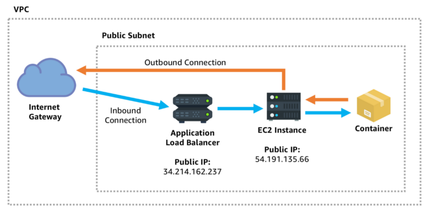 Auto Deploy Laravel Sử Dụng Docker Lên Aws Ecs