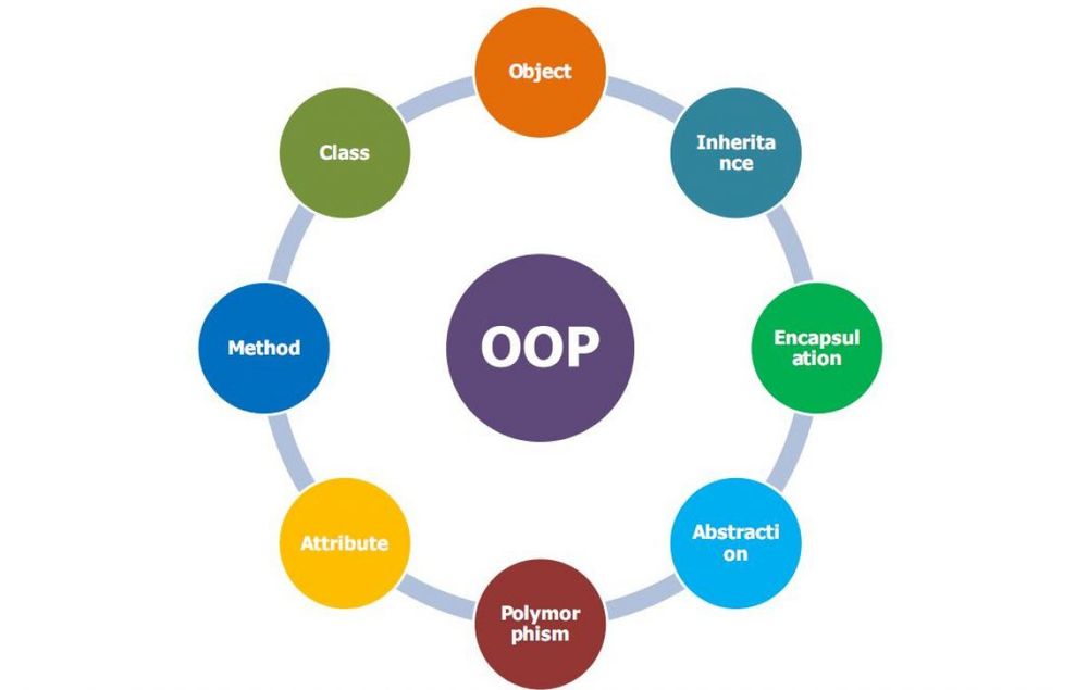 OOP là gì? Tìm hiểu về lập trình hướng đối tượng OOP là gì? Tìm hiểu về lập trình hướng đối tượng