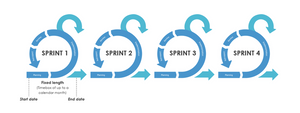 Sprint và vai trò của Sprint khi áp dụng phương pháp Agile Scrum