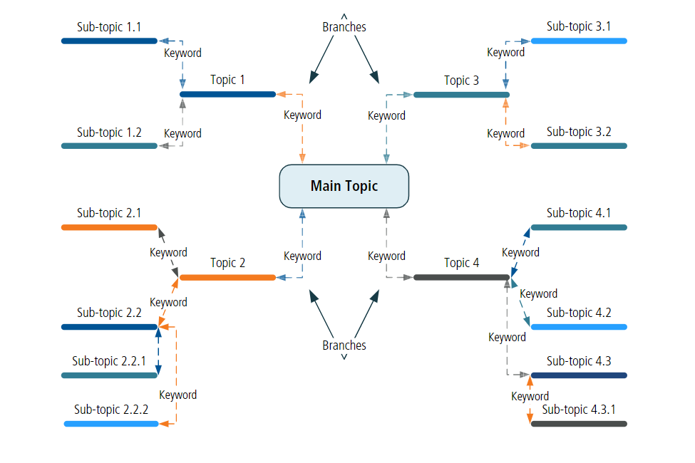 Mind mapping là gì? Tips tạo mind mapping hiệu quả